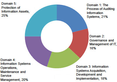 Formation CISA accréditée par l'ISACA- Devenez certifié CISA - AB Audit