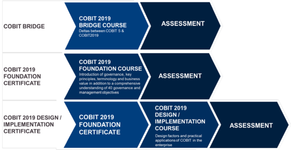Formation COBIT Design and Implementation - AB Audit