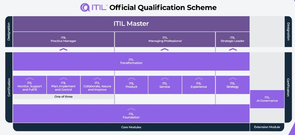 Lancement nouveau ITIL (Version 5) ce que vous devez savoir - AB Audit